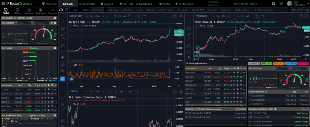 What are Some Complex Technical Analysis Strategies? - BetterTrader.co Blog